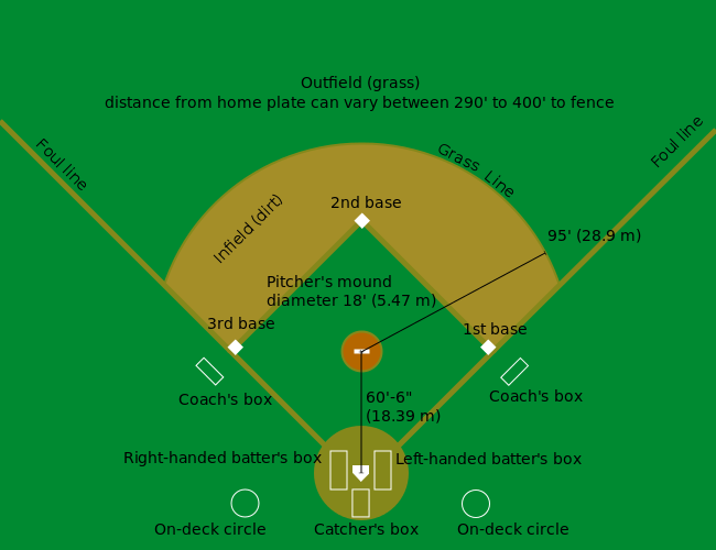 Baseball Field Dimensions A Guide To The Layout Measurements Line 